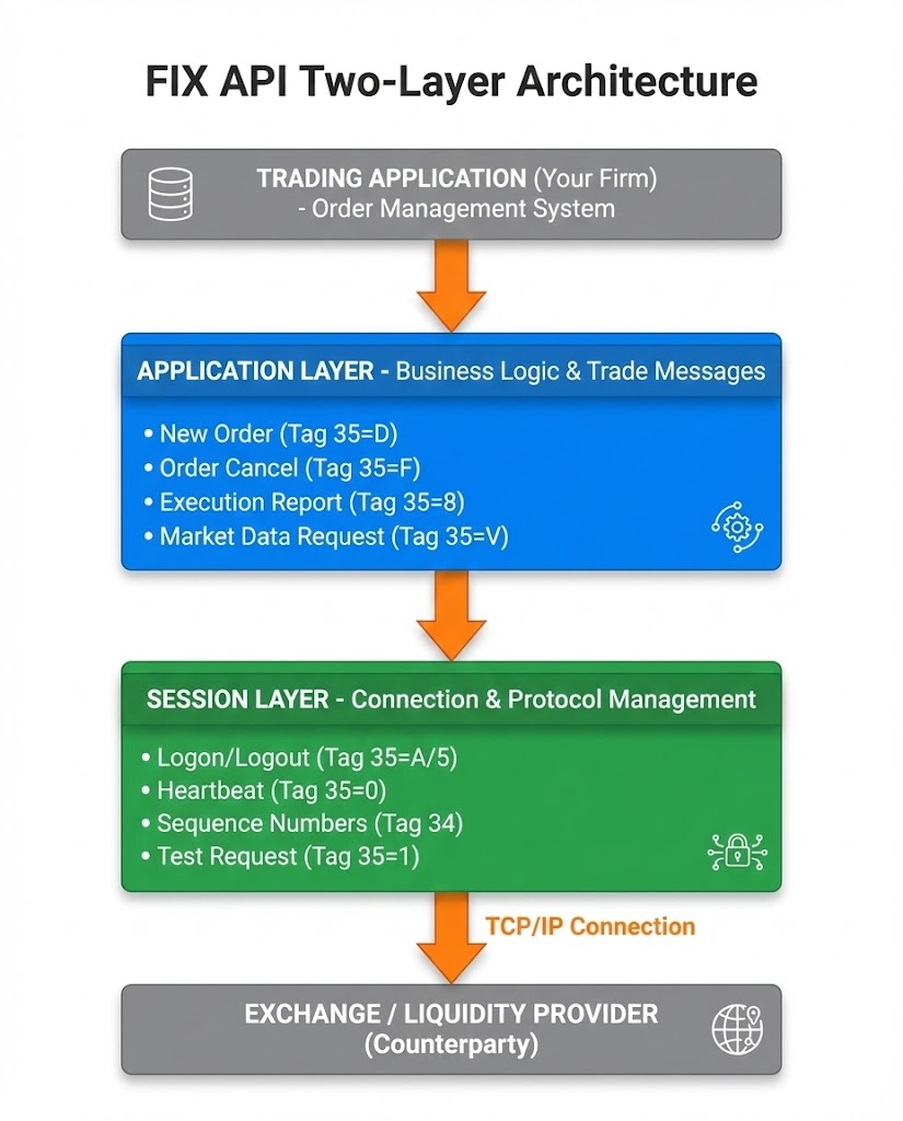 FIX API: How Institutions Connect Directly to Markets?